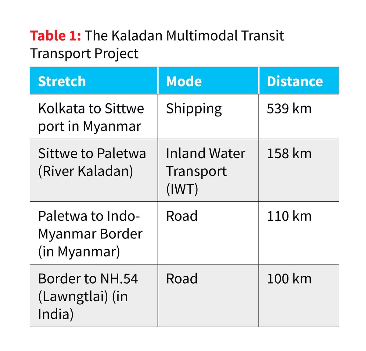 Kaladan Multi-Modal Transit Transport Project (KMTTP) · UPSCprep.com